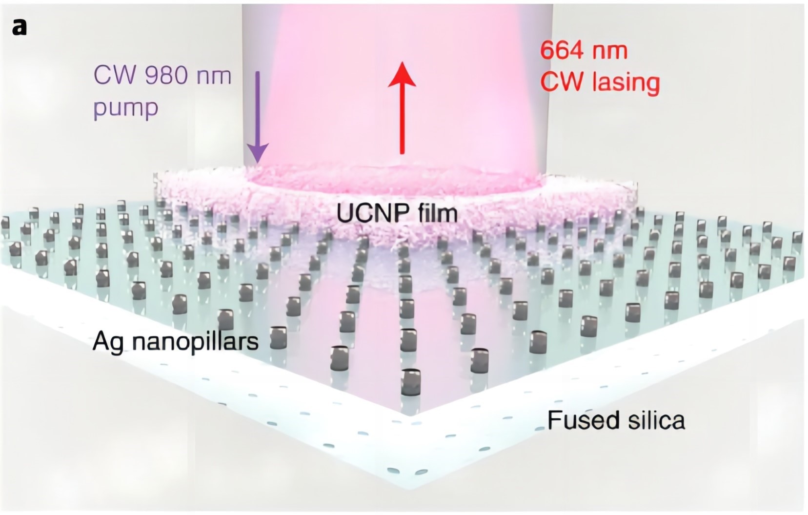 Ultralow-threshold, Continuous-wave Upconverting Lasing from ...